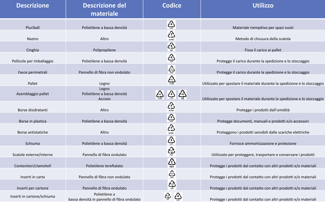 Italy Collection and Recycling Information | Pure Storage