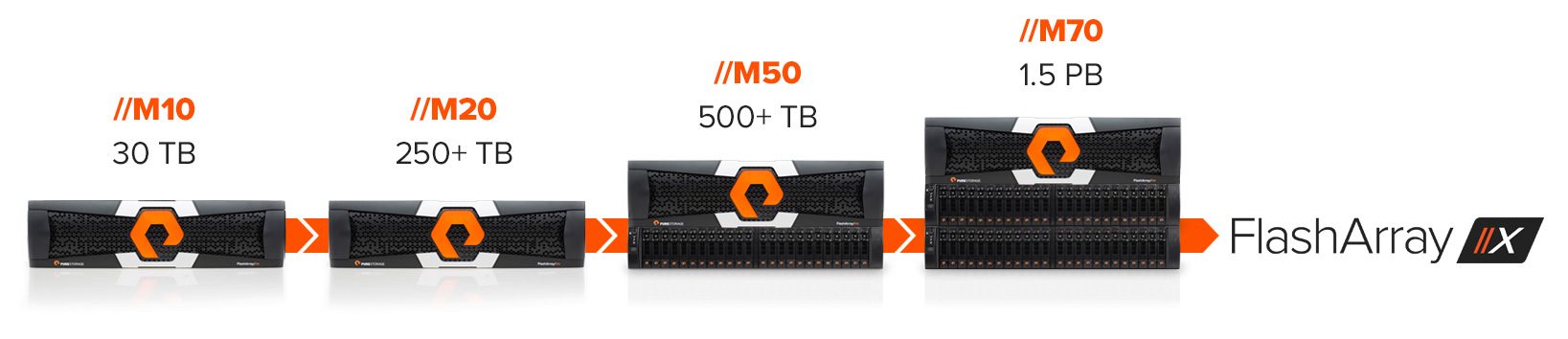 Block Data Storage, All-Flash Arrays - FlashArray M | Pure Storage