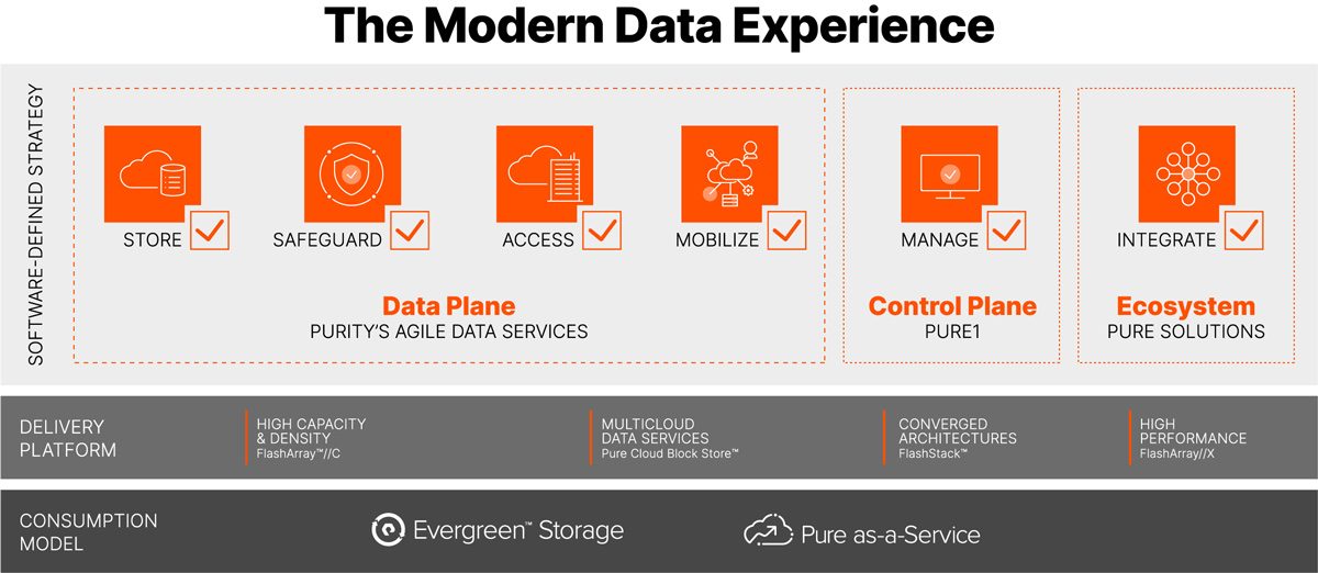 Purity Software for FlashArray Data Sheet | Pure Storage