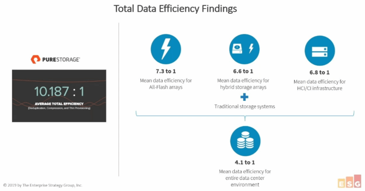The Economic Impact of Data Efficiency | Pure Storage