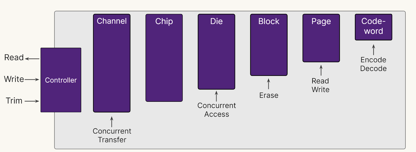 What Is DirectFlash and How Does It Work? | ピュア・ストレージ