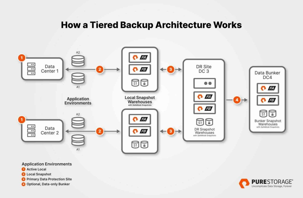 What Is Ransomware and How Does It Work? | Pure Storage