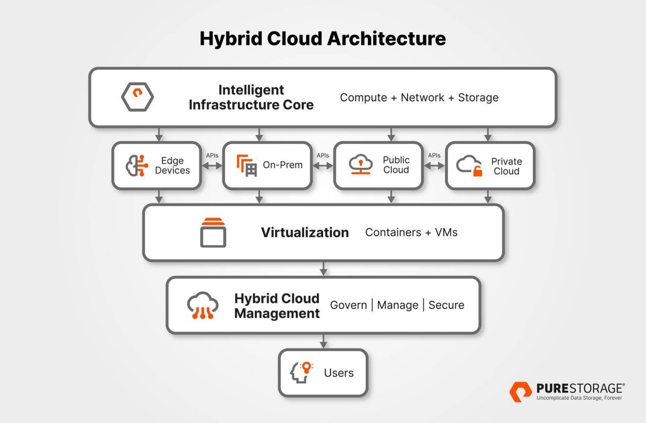 What Is a Hybrid Cloud? | Pure Storage