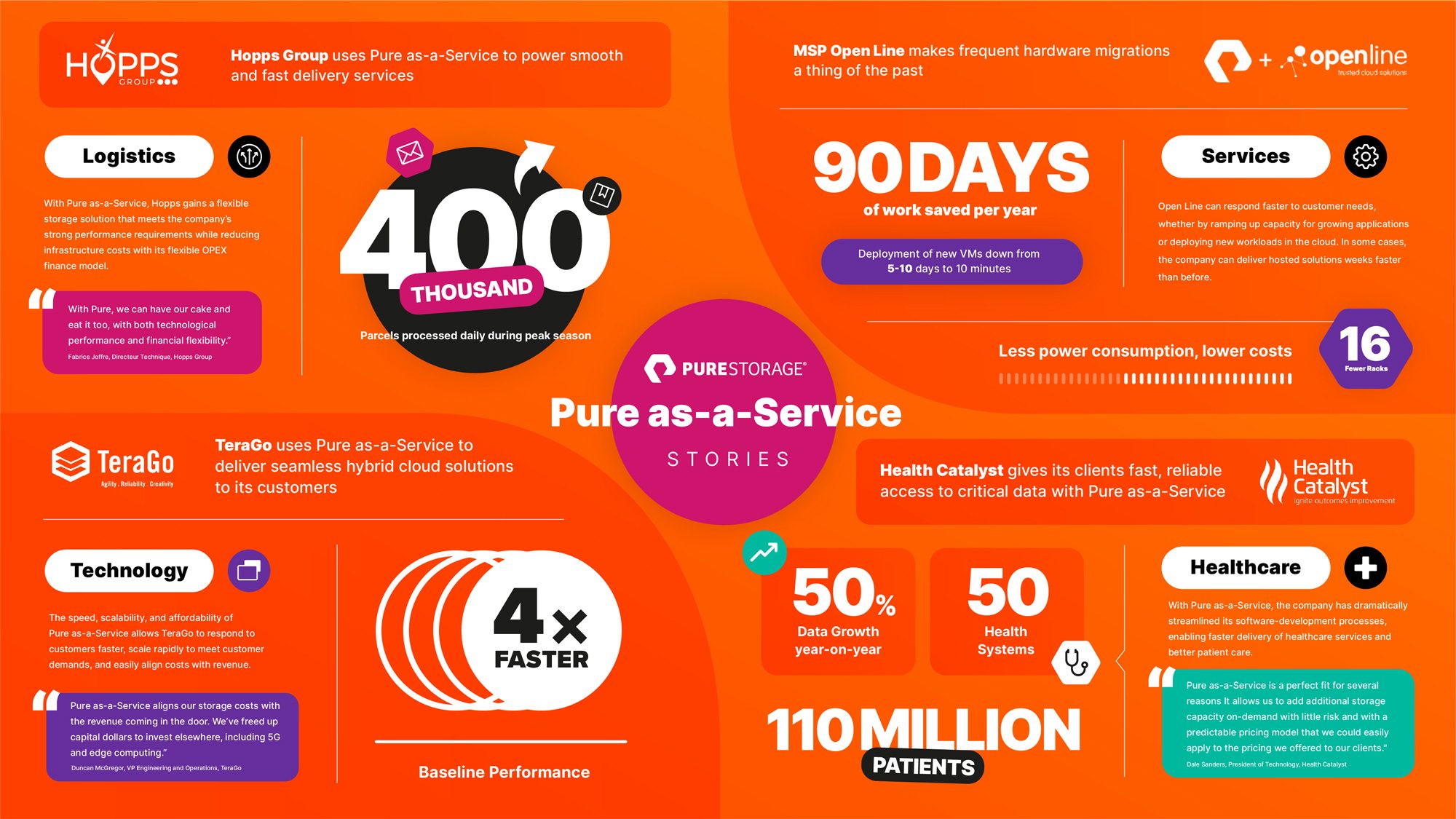 What is Storage as a Service | Pure Storage