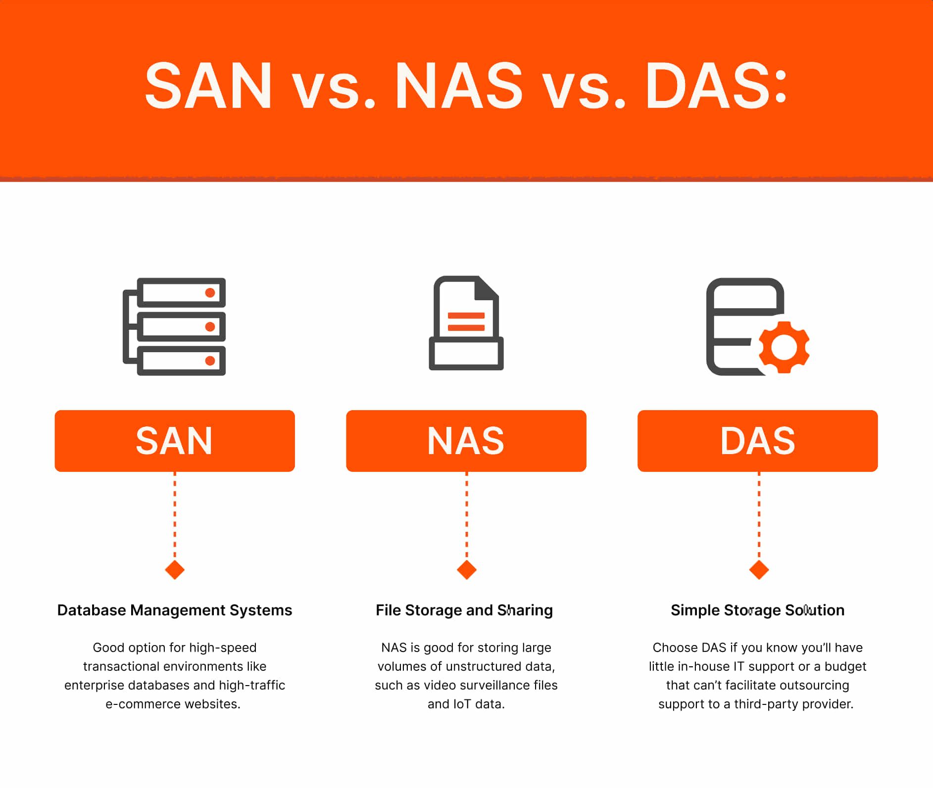 SAN vs. NAS vs. DAS | Pure Storage