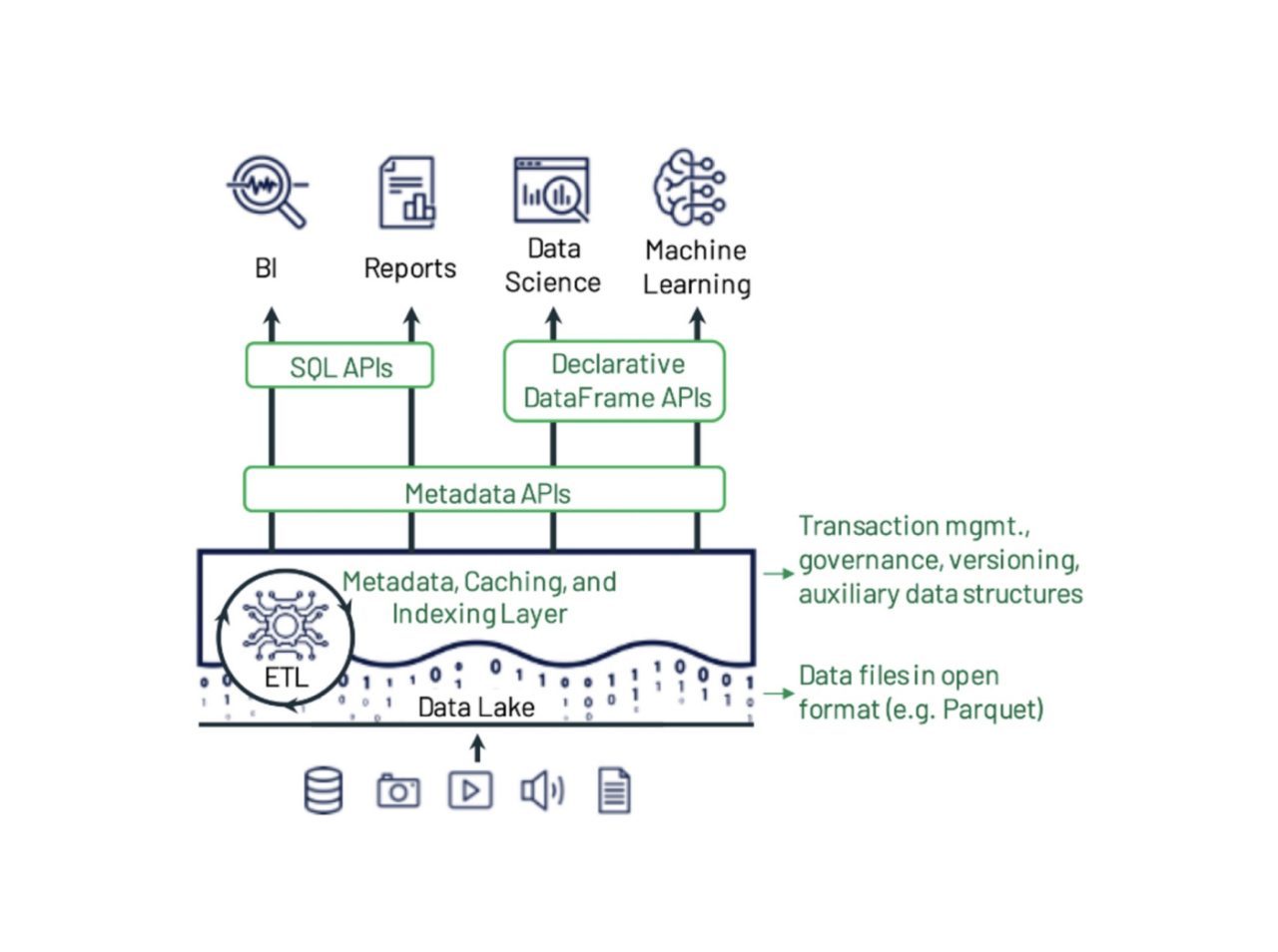 What Is Delta Lake? | Pure Storage