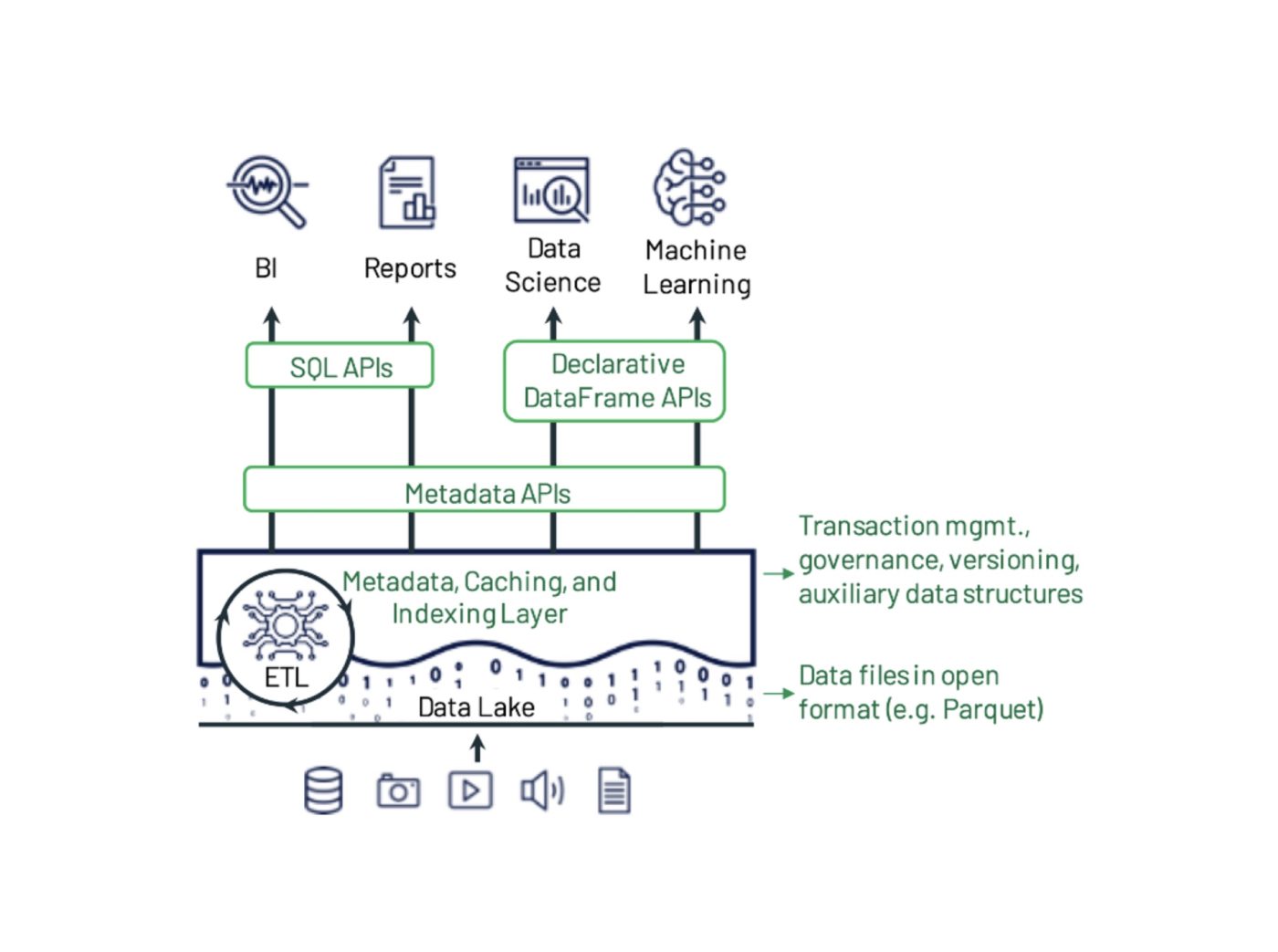 ¿Qué es Delta Lake? | Pure Storage