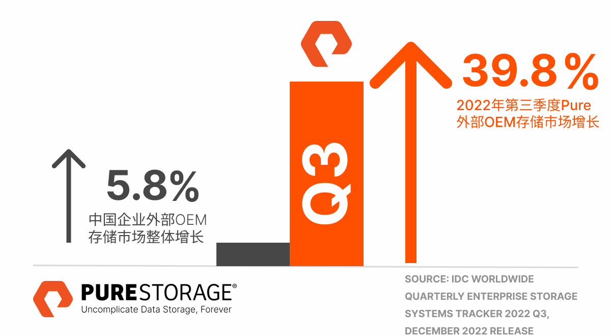 Pure Storage分享关于中国业务发展动态及2023年前景的最新洞察 | Pure Storage