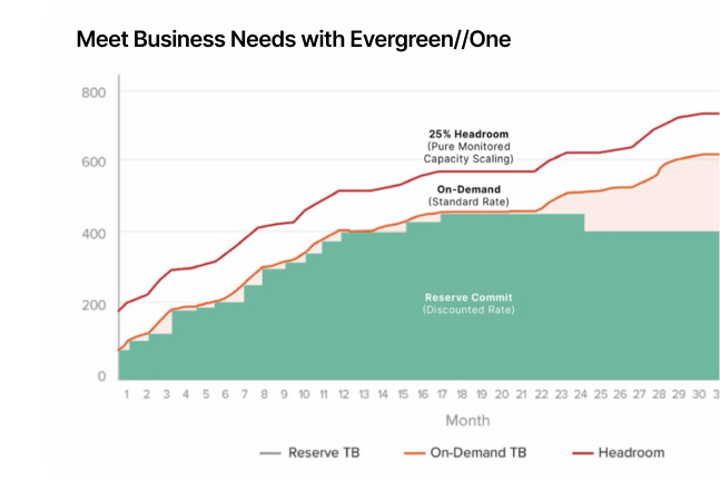 Evergreen//One Almacenamiento como servicio | Pure Storage