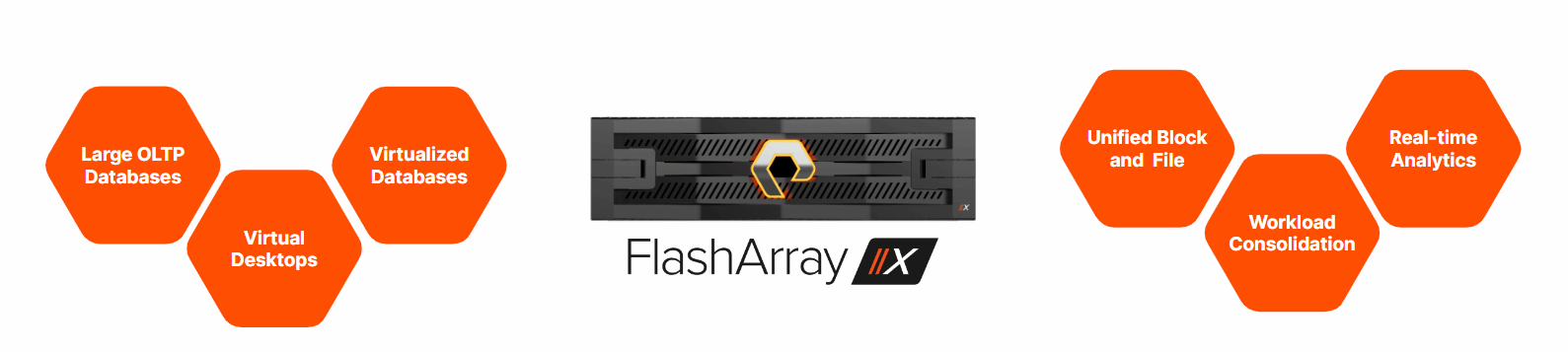 FlashArray//X NVMe Storage Array Data Sheet | Pure Storage