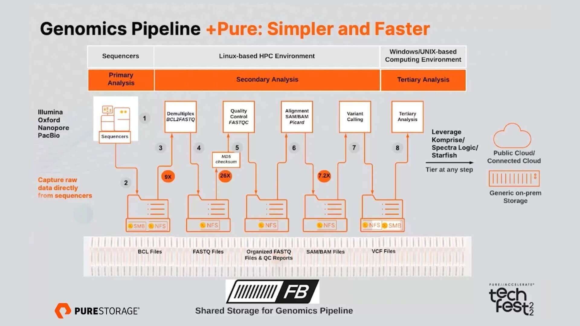 Genomics Data Management and Storage Solutions | Pure Storage