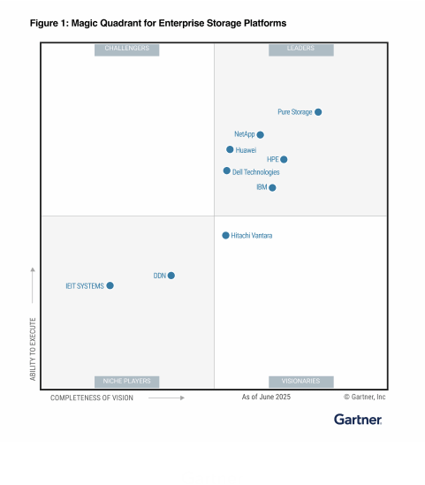 2025 Gartner® Magic Quadrant™ for Enterprise Storage | Pure Storage