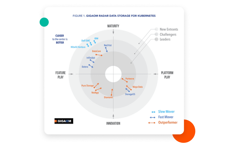 Complete Kubernetes Data Services With Portworx | Pure Storage